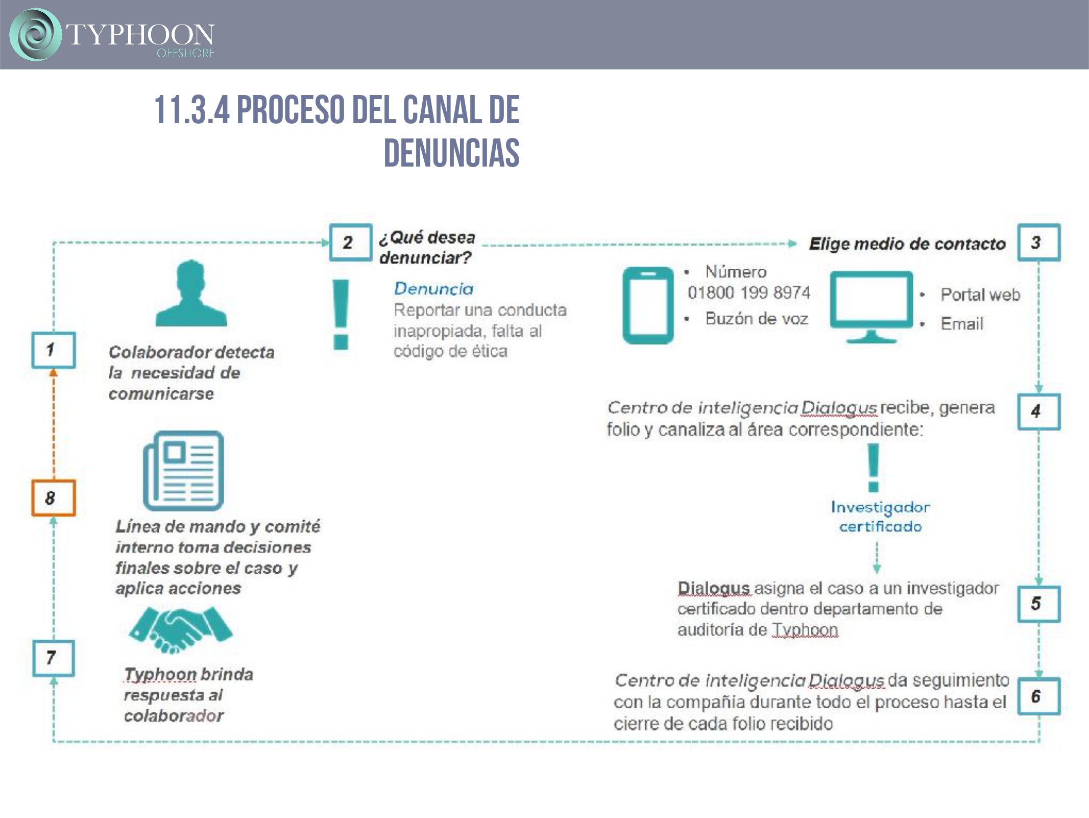 Código de Ética y Conducta – Typhoon
